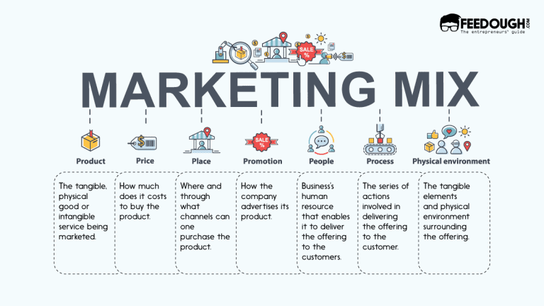 What Is Marketing Mix? - The 4Ps & 7Ps Of Marketing