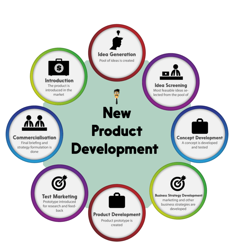 8 Steps Of New Product Development Feedough