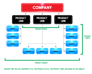 What Is Product Mix? Explanation With Examples – Feedough