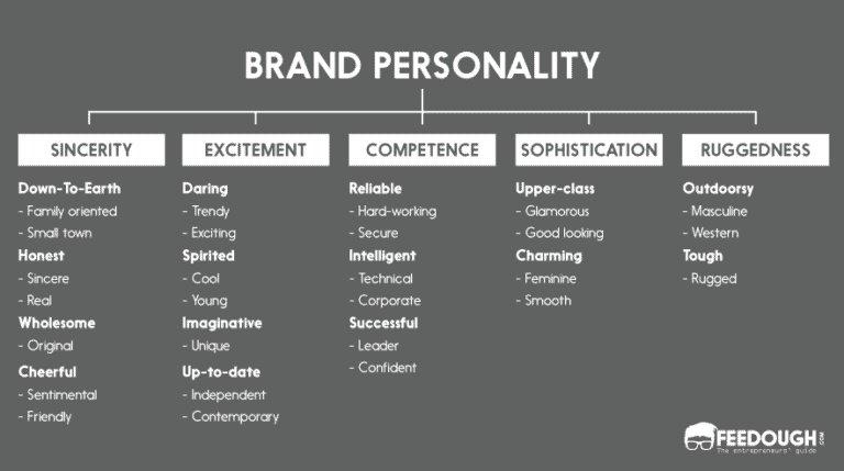 What is Brand Personality? Definition & Examples - Feedough