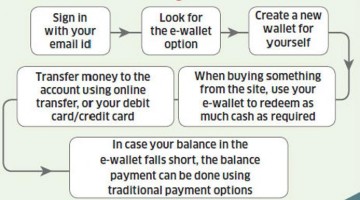 eWallet | Everything you should know about Prepaid Wallets | Feedough