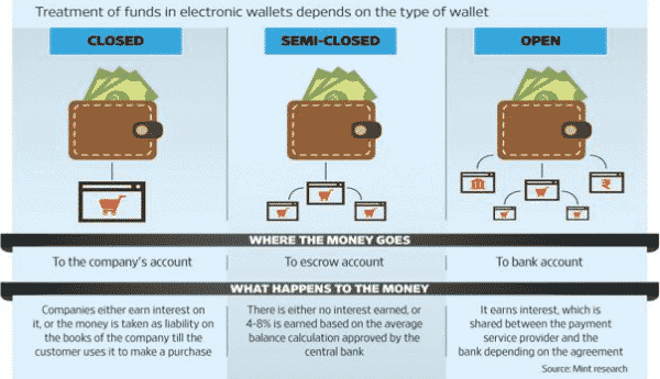 eWallet | Everything you should know about Prepaid Wallets | Feedough