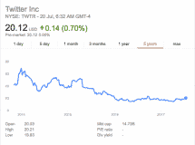 How does Twitter Make Money? Twitter Business Model | Feedough