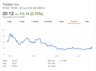 How does Twitter Make Money? Twitter Business Model | Feedough