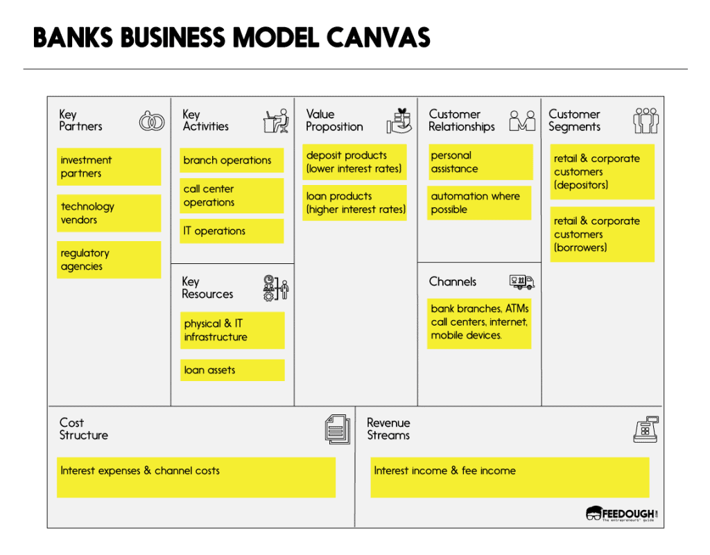 Business Model Canvas Explained | Feedough Business Model Canvas Explained | Feedough