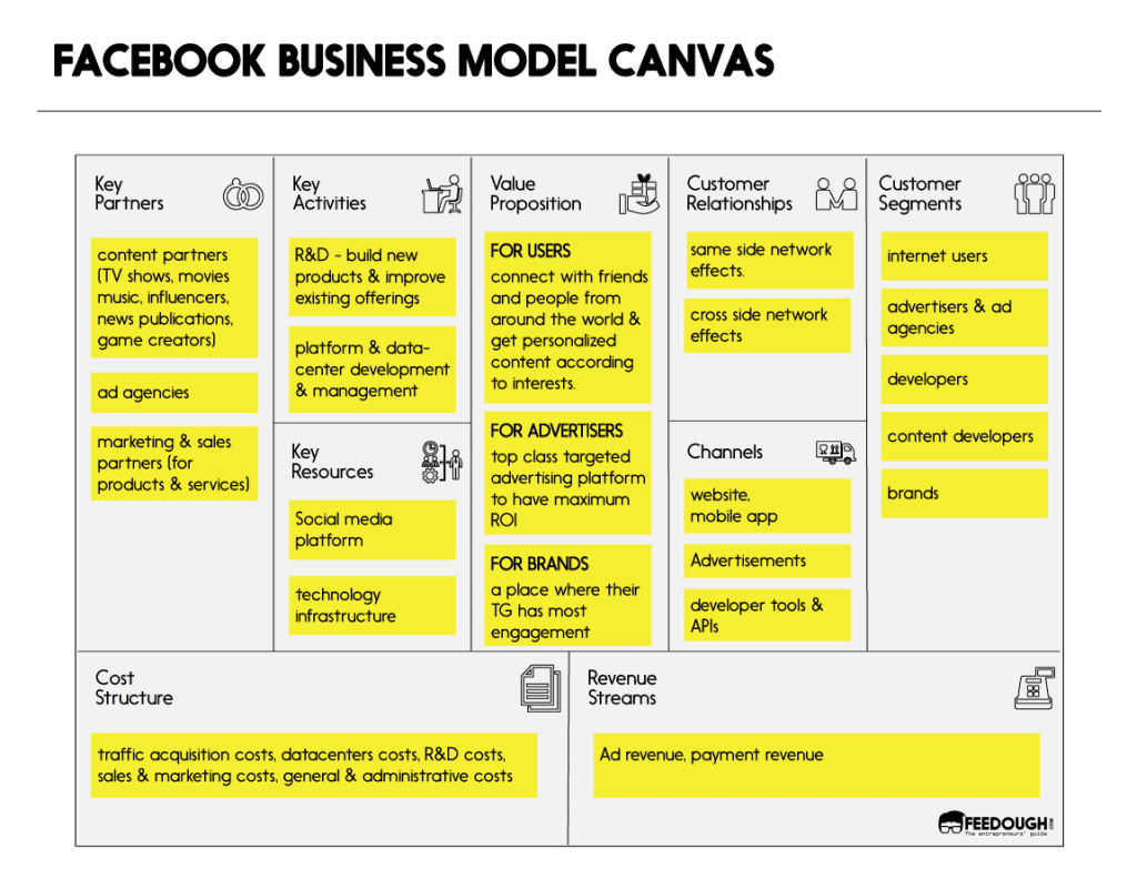 Business Model Canvas Explained | Feedough