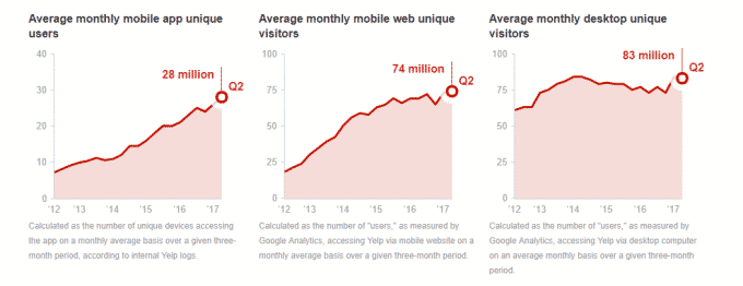 Yelp Business Model | How Does Yelp Make Money? | Feedough