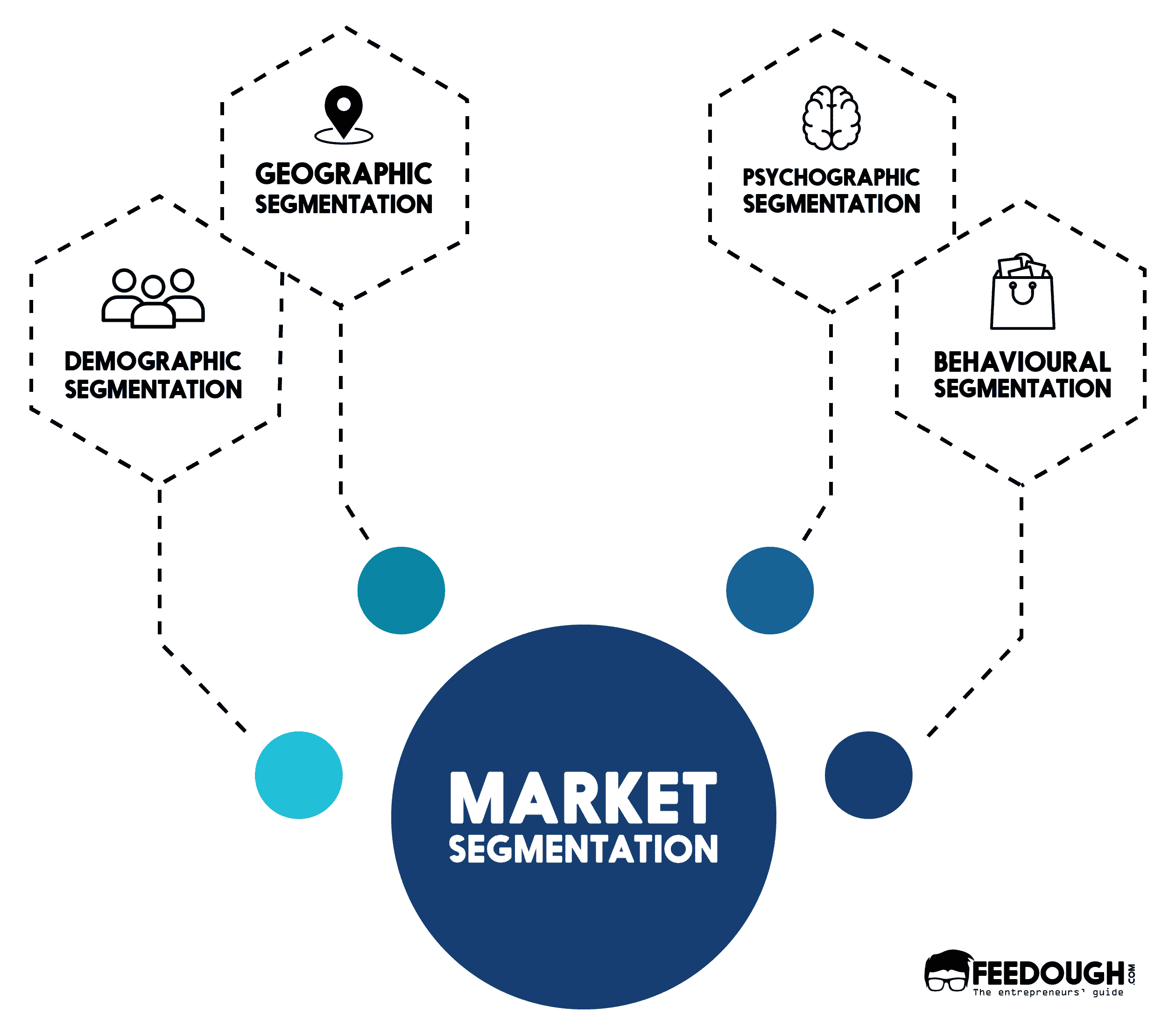 Market Segmentation Definition Bases Types Examples Feedough