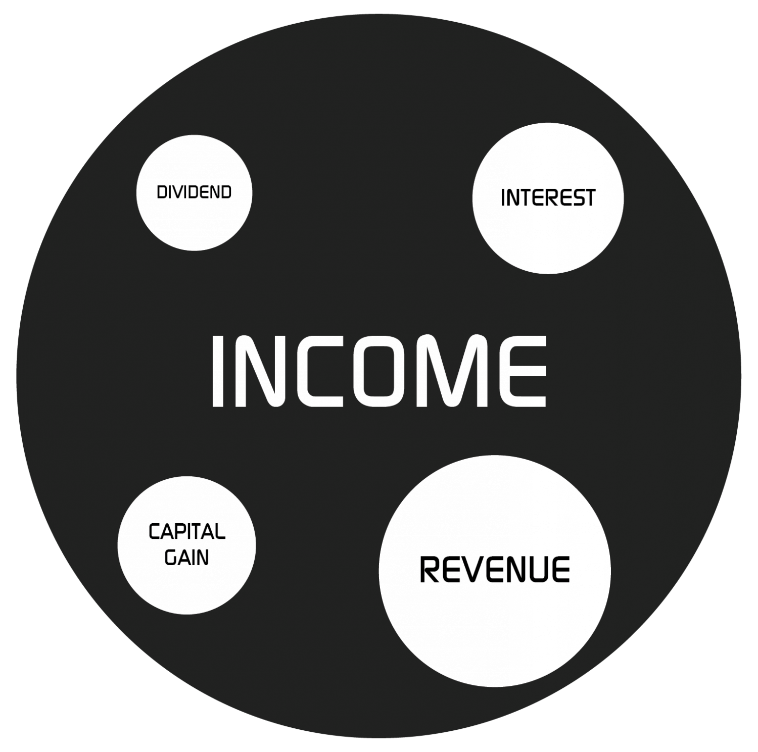 What Is Revenue Revenue Vs Income Vs Profit Vs Sales Feedough