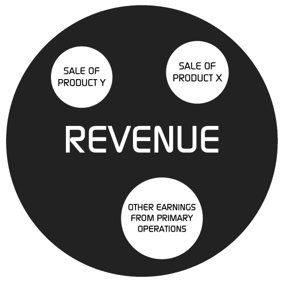 What Is Revenue? Revenue vs Income vs Profit vs Sales – Feedough