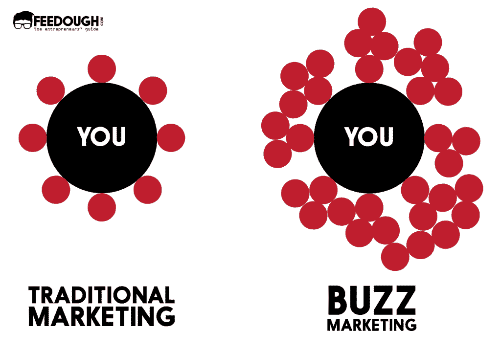 What Is Buzz Marketing? - Strategies & Examples | Feedough