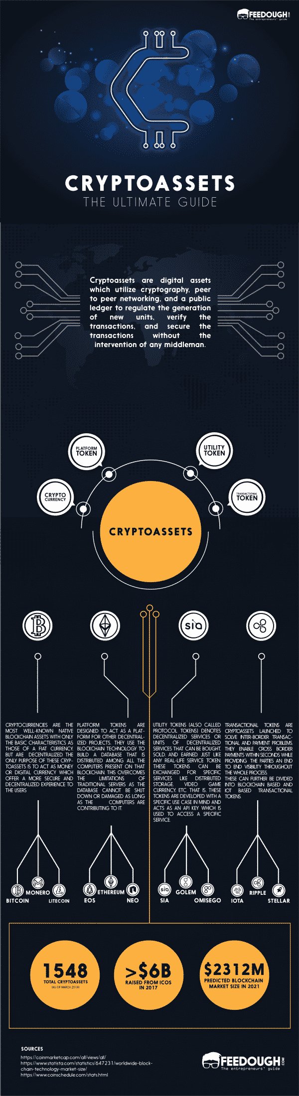 What Is A Cryptoasset? Types Of Cryptoassets [Ultimate Guide] | Feedough