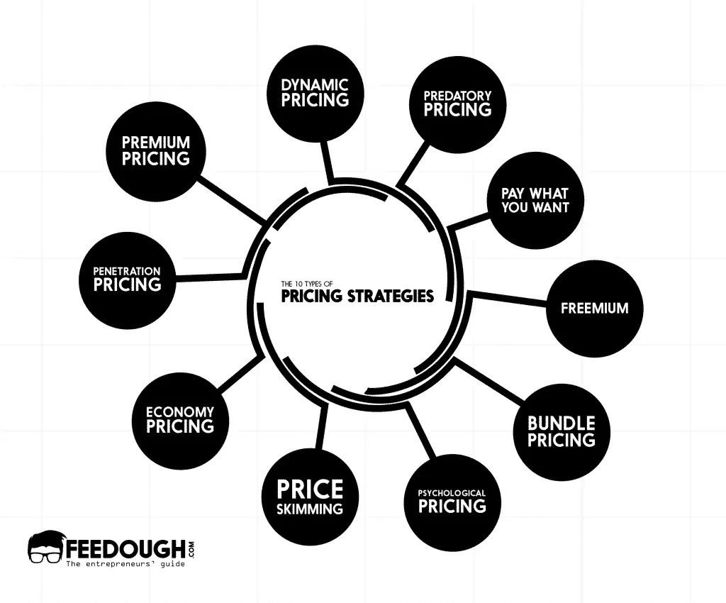 Types Of Pricing Strategies Types Of Pricing Strategies