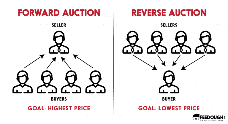 What Is A Reverse Auction & How Does It Work? | Feedough