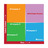 Product and Brand Positioning Map | Feedough
