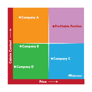 Product and Brand Positioning Map | Feedough