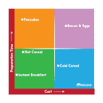Product and Brand Positioning Map | Feedough
