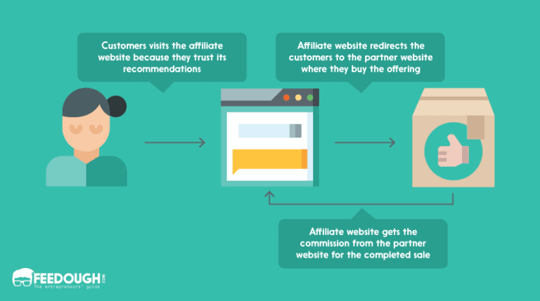 Affiliate Marketing Business Model Explained – Feedough