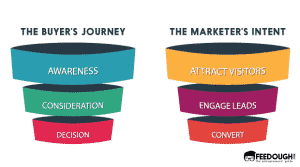 Conversion Rate Optimization [A Beginner's Guide] | Feedough