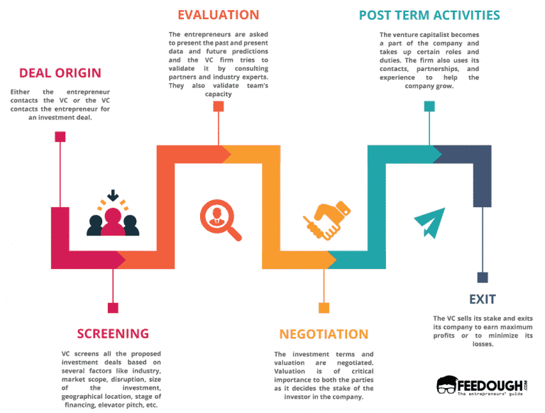 What Is Venture Capital & How It Works?