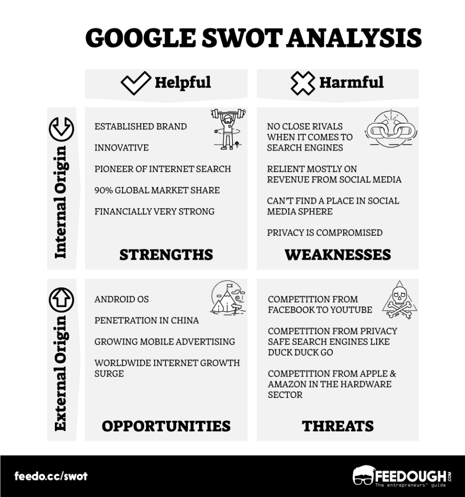 What Is SWOT Analysis? - Template, Examples, & How-To guide | Feedough