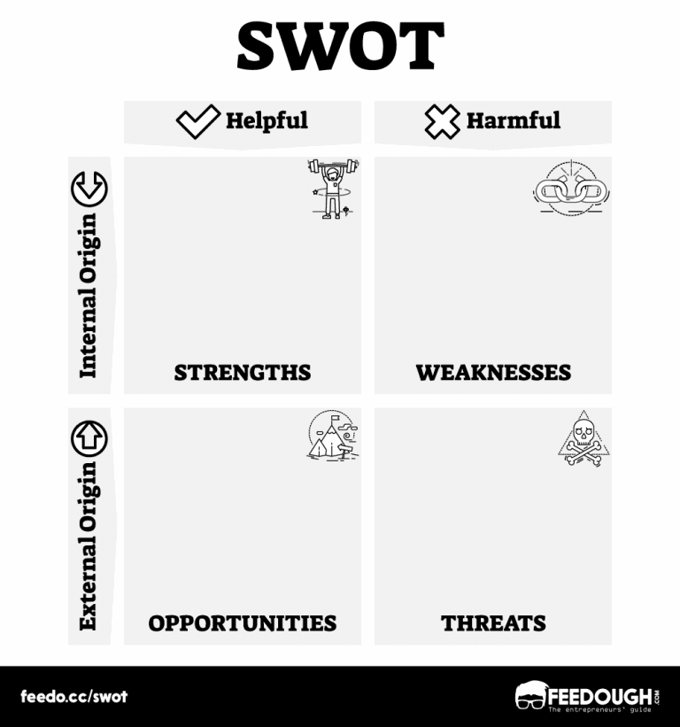 What Is SWOT Analysis? - Template, Examples, & How-To guide | Feedough