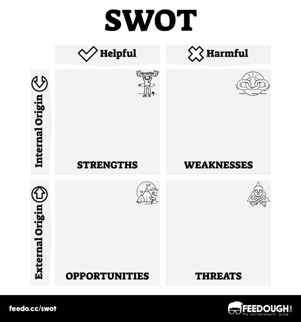 What Is SWOT Analysis? - Template, Examples, & How-To guide | Feedough