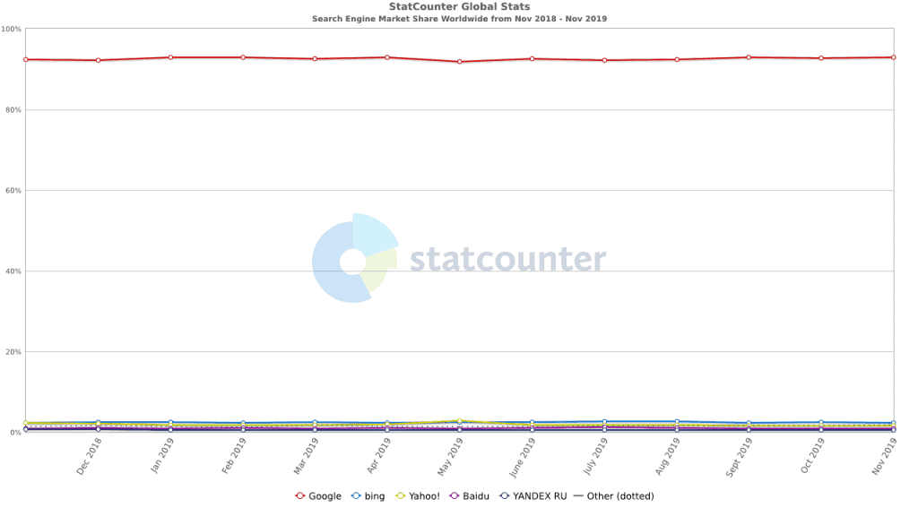 The 12 Biggest Competitors of Google – Feedough