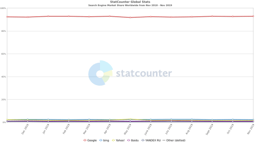 The 12 Biggest Competitors of Google – Feedough