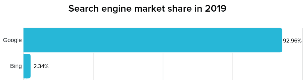 The 12 Biggest Competitors of Google – Feedough