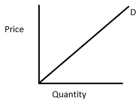Veblen Goods – Definition, Demand Curve & Examples | Feedough