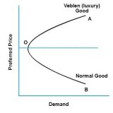 Veblen Goods – Definition, Demand Curve & Examples | Feedough