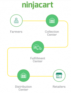 What Is Agritech? - Use Cases, Examples, & Future | Feedough