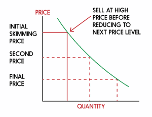 Price Skimming: Definition, Strategy, & Examples – Feedough