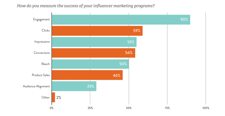 Measuring Influencer Marketing ROI | Feedough