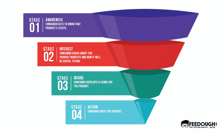 How To Build A Sales Funnel For Your Business? | Feedough