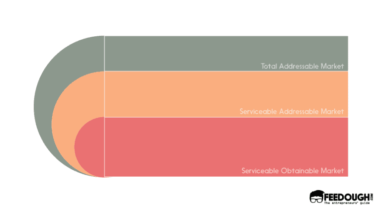 What Is TAM SAM SOM? How To Calculate It? | Feedough