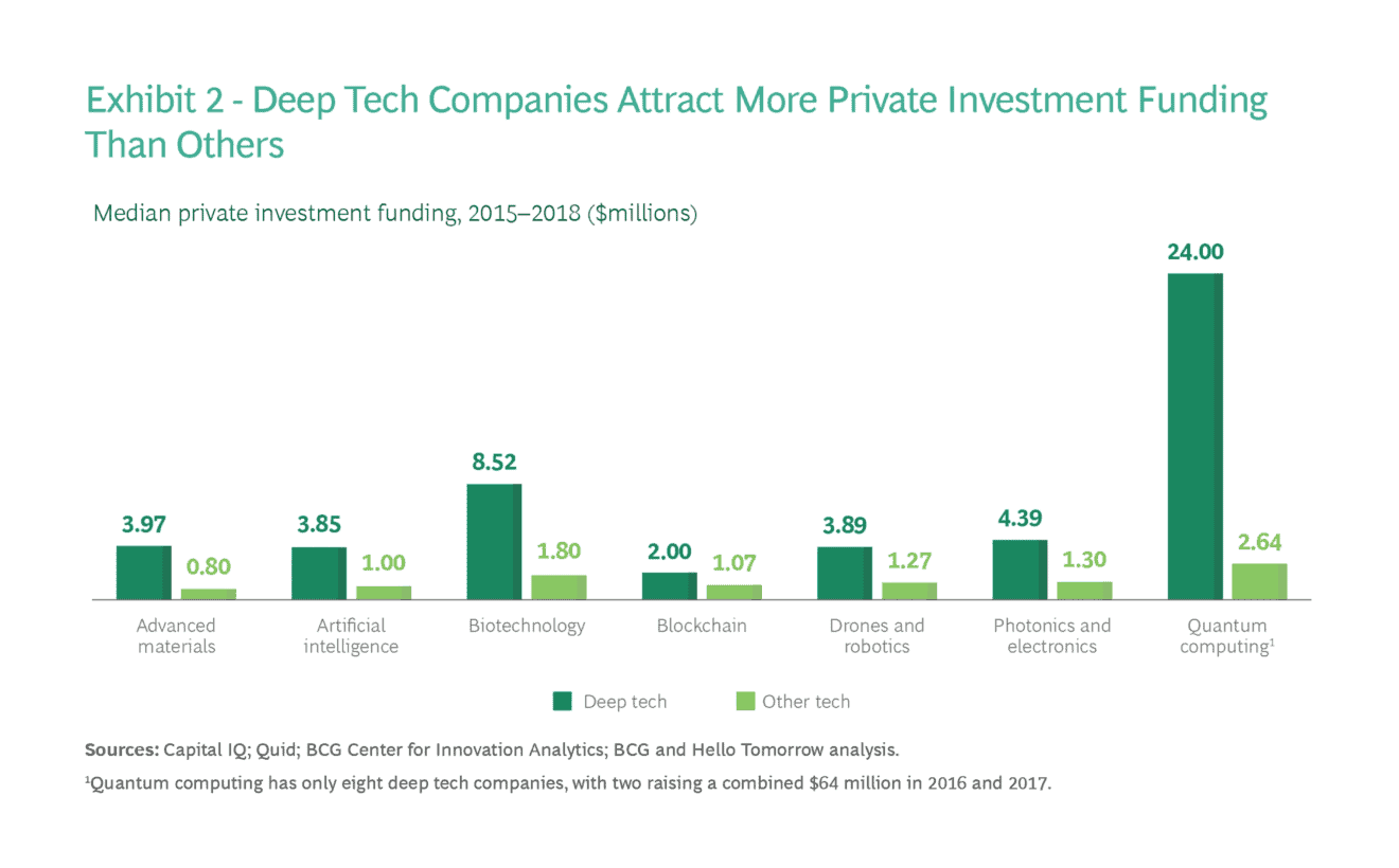 What Is Deep Tech? - Use Cases, Examples, & Future | Feedough