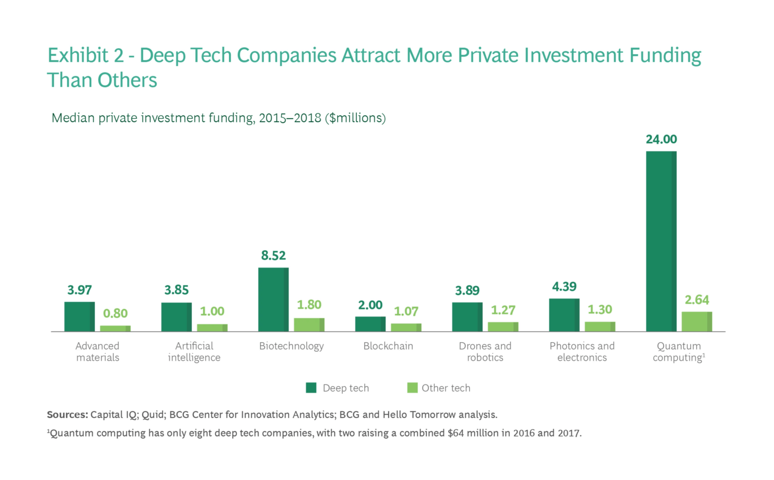 What Is Deep Tech? - Use Cases, Examples, & Future | Feedough