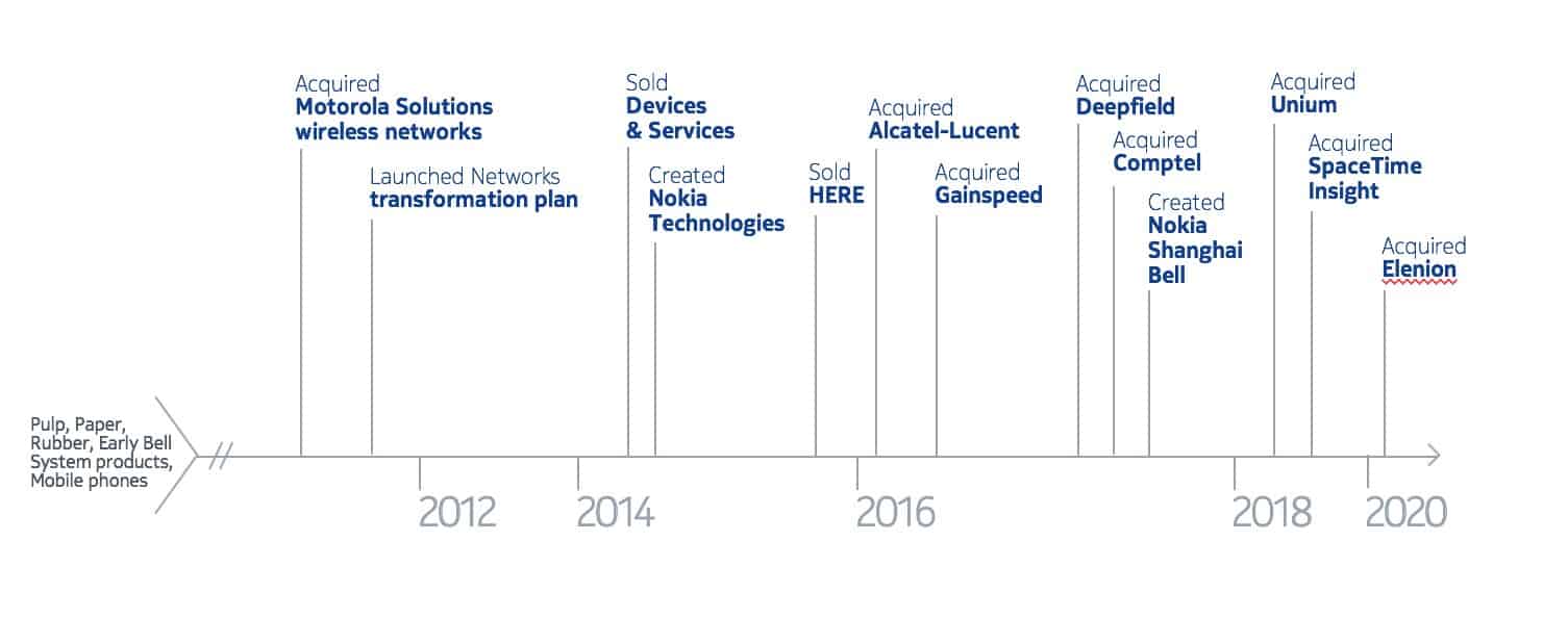 The History of Nokia | Feedough
