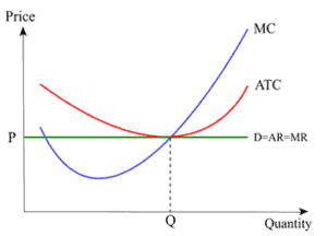 Perfect Competition – Definition & Characteristics | Feedough