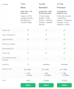 Fiverr Business Model | How Does Fiverr Make Money? | Feedough
