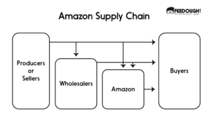 Amazon Business Model | How Does Amazon Make Money? | Feedough