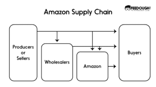 Amazon Business Model | How Does Amazon Make Money? | Feedough