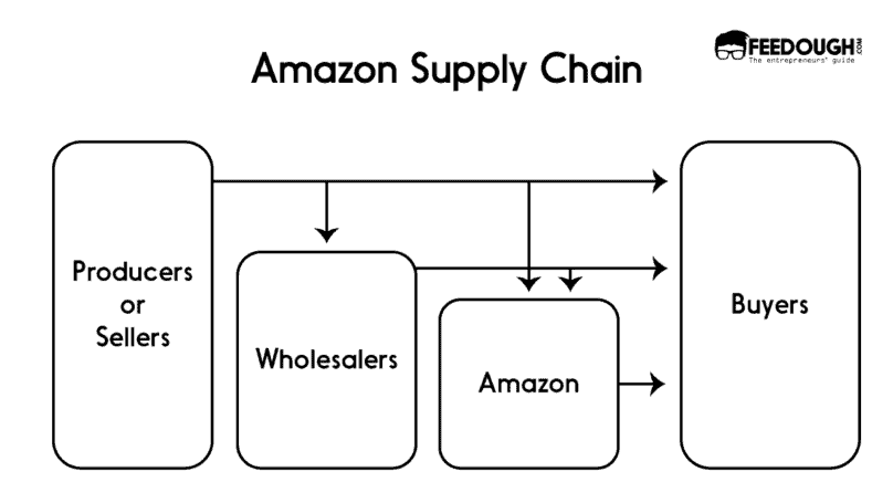 Amazon Business Model | How Does Amazon Make Money? | Feedough