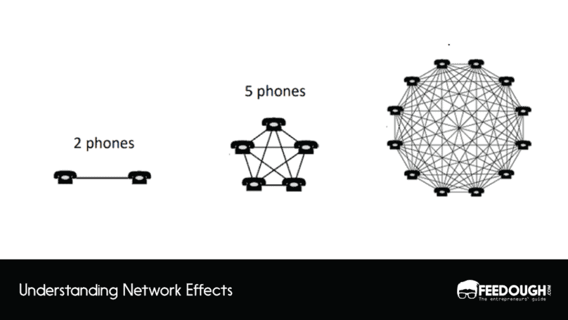 How To Harness The Power Of Network Effects [Actionable Guide] | Feedough