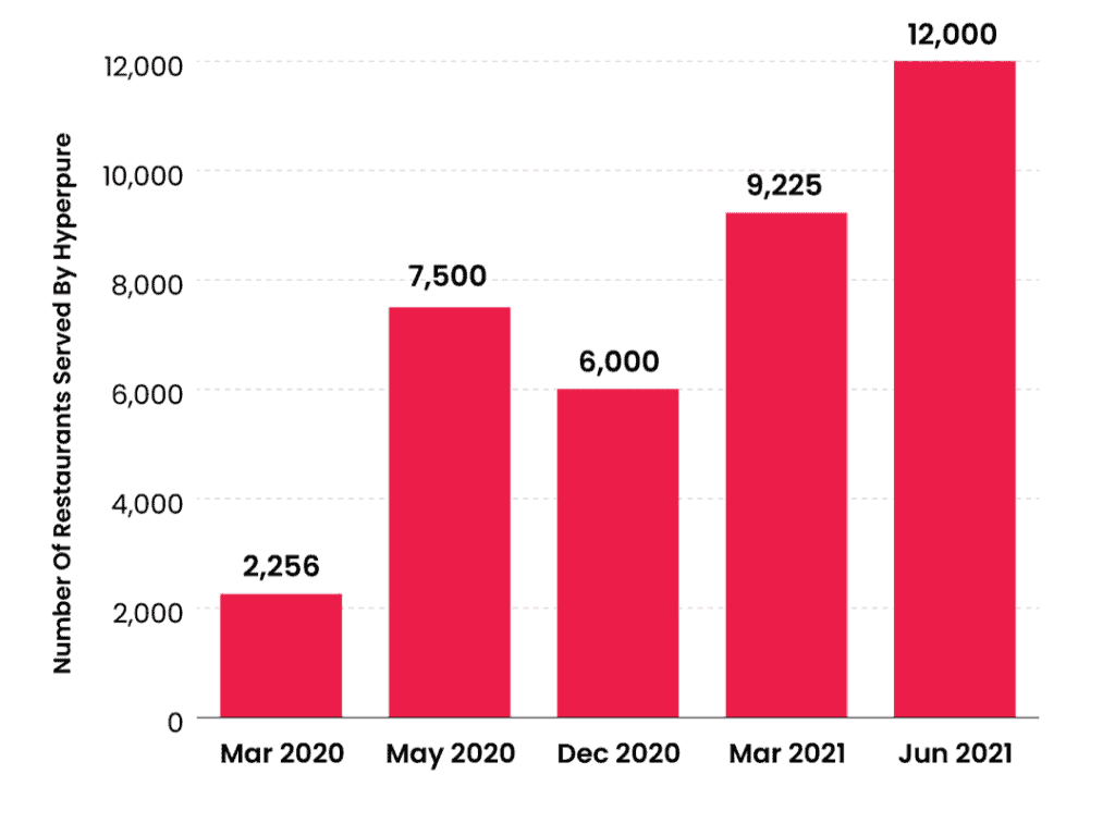 Zomato Statistics: Usage, Revenue, & Key Facts [2022]