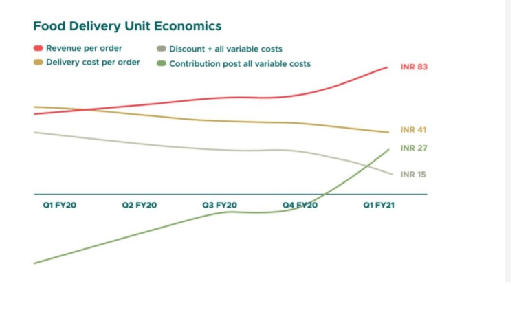 Zomato Statistics: Usage, Revenue, & Key Facts [2022]