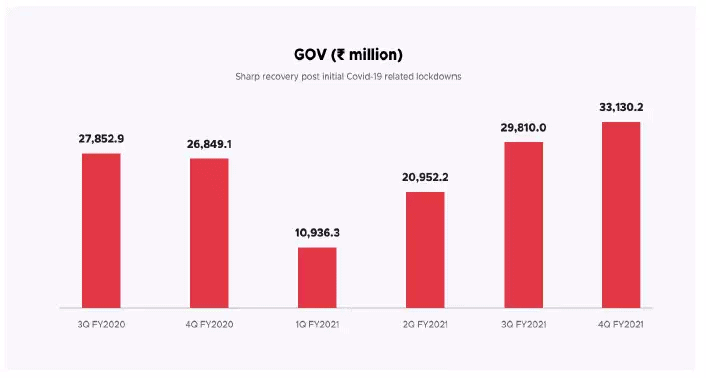 Zomato Statistics: Usage, Revenue, & Key Facts [2022]