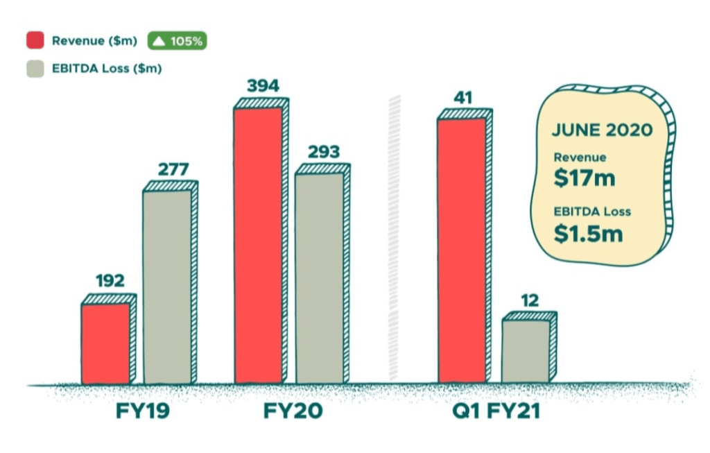 Zomato Statistics: Usage, Revenue, & Key Facts [2022]